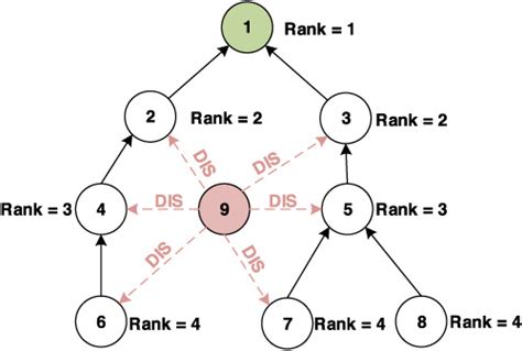 Mitigation Of Dis Flooding Attacks In Rpl‐based 6lowpan Networks