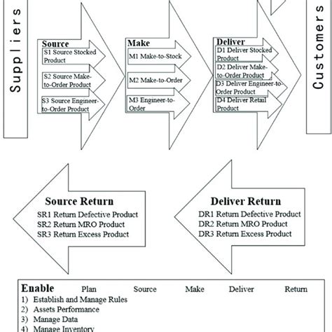 Scor Process Hierarchy Scor Version 12 0 Download Scientific Diagram