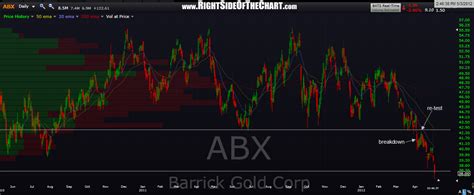Abx Short Update Right Side Of The Chart