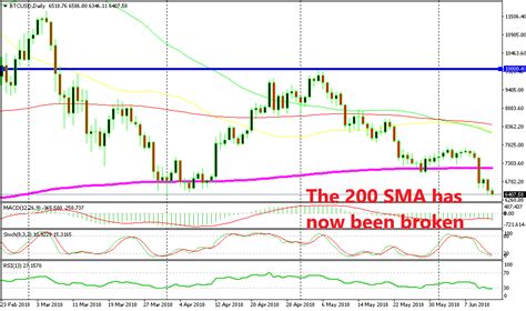 The Major Technical Indicator Gives Up In Bitcoin Forex News By FX Leaders