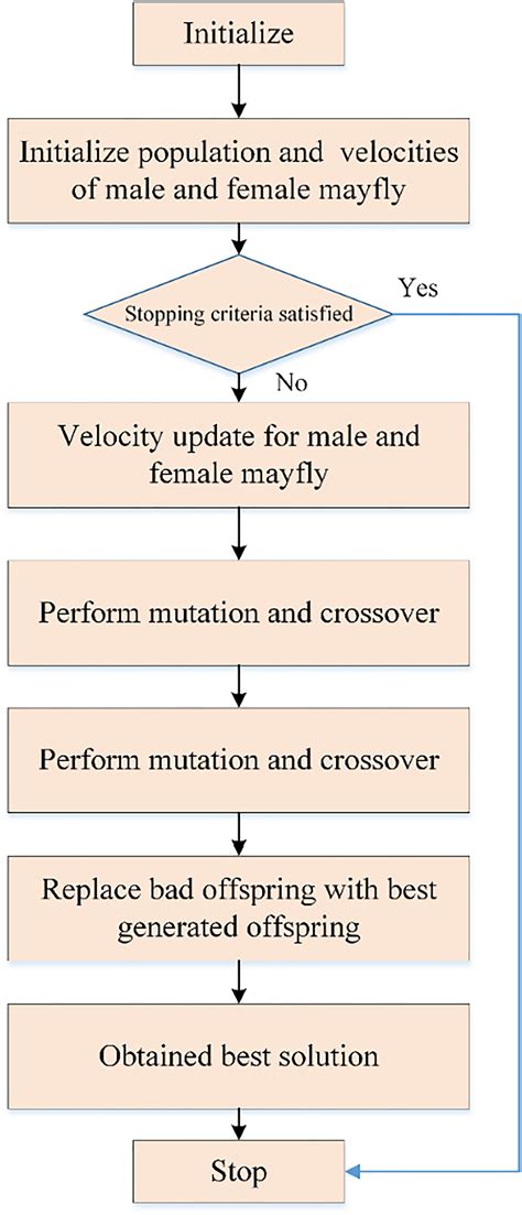 An Efficient Routing Protocol For Coherent Energy Using Mayfly