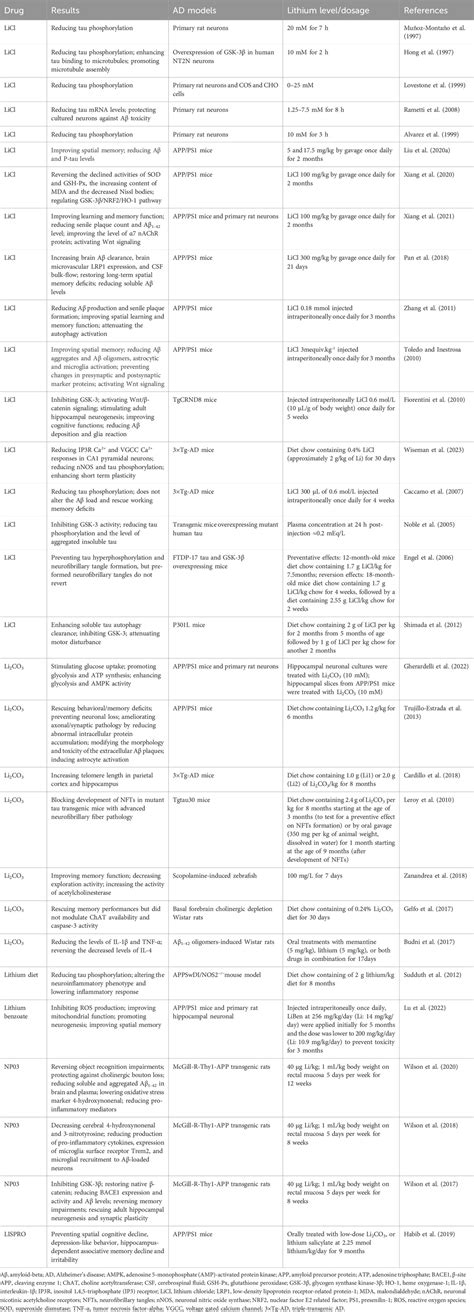 Lithium Prescribing And Monitoring In Clinical Practice