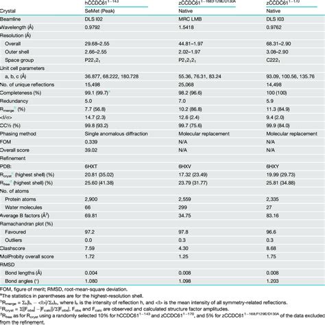 Data Collection Phasing And Refinement Statistics Of The Ccdc61