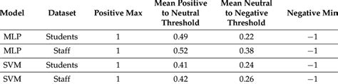 Average Decision Thresholds For Each Proposed Model And Respective