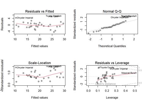 Multiple Linear Regression In R