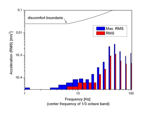 Diagrams Of Root Mean Square And Maximum Root Mean Square Value Of Download Scientific Diagram