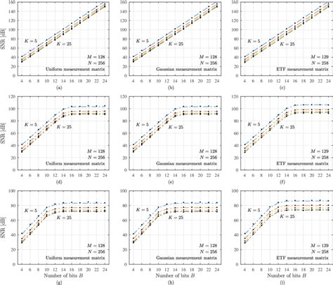 Reconstruction Error For Various Measurement Matrices A C Sparse Download Scientific