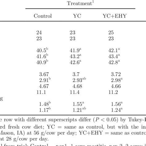 The Effect Of Yeast Culture And Enzymatically Hydrolyzed Yeast On Milk Download Table