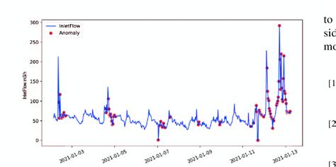 Cnn Lstm Ae Anomaly Detection Download Scientific Diagram