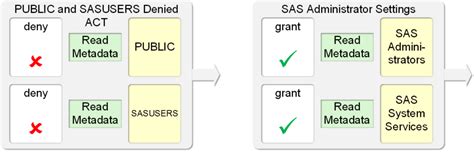 Golden Rules For Security Model Design Part 3 Sas Support Communities