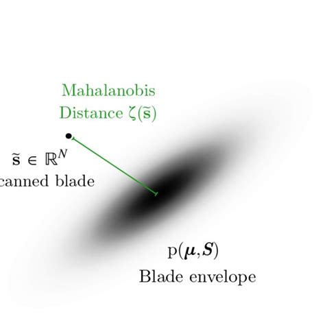 Illustrating The Mahalanobis Distance Metric Download Scientific Diagram