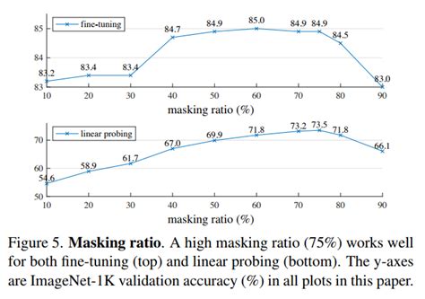 논문 리뷰 Masked Autoencoders Are Scalable Vision Learners