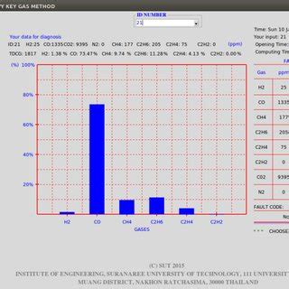 Diagnosis Of Roger S Ratio Method In DGA Software Download Scientific Diagram