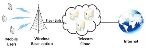 An Illustration Of Mobile Edge Cloud Computing Download Scientific Diagram