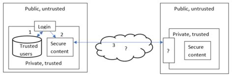 Introduction To Single Sign On Using SAML Random Tech Thoughts