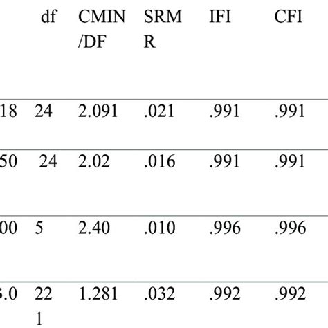 The Goodness Of Fit Statistics Of The Scales And Research Model