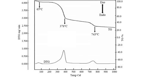 Tga And Dtg Representation For The Tga For Rh And Es 1026 Mixture