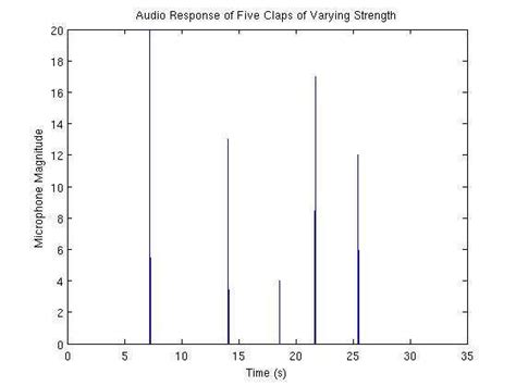 Un Windowed Microphone Response To Five Claps Of Varying Intensity Download Scientific Diagram