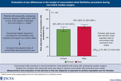 Evaluation Of Sex Differences In The Receipt Of Concomitant Atrial Fibrillation Procedures