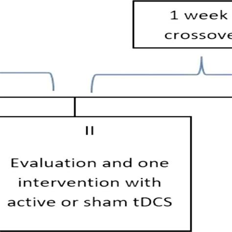 Timeline Of The Protocol Study I Day 1 Cardiorespiratory Assessment