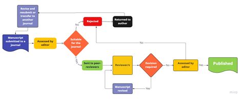 Publishing Processes Get Published Library Guides At Aut University