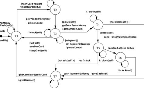 Symbolic Transition System Dynamic Part Of The Till Download High