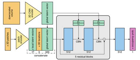 Oss Net Memory Efficient High Resolution Semantic Segmentation Of 3d