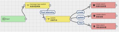 规则引擎 Thingsboard规则引擎简单案例 《thingsboard 参考手册 帮助文档 And 教程》 极客文档