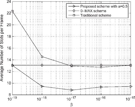 Scheduling Performance Comparison Among Three Scheduling Schemes α 001 Download