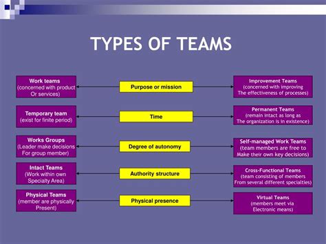 Ppt Group Processes And Work Teams Powerpoint Presentation Free