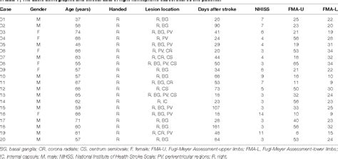Table 1 From Enhanced Functional Connectivity Between The Bilateral Primary Motor Cortices After