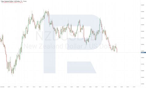 Nzd Usd Analysis And Forecast For 2023 Nzd Usd Chart And Rate