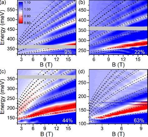 Figure 3 From G Factor Engineering With Inassb Alloys Toward Zero Band Gap Limit Semantic Scholar