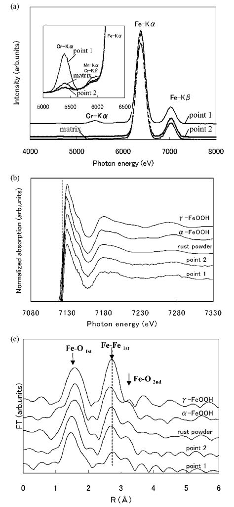 Micro Beam Xrf Spectra A Normalized Xafs Spectra B And Fts C Download Scientific