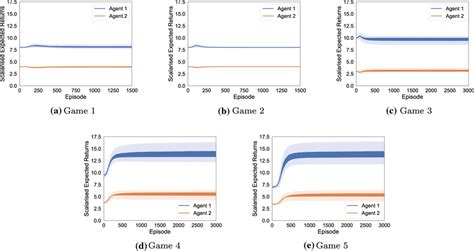 The Ser For Both Agents When Learning With Hierarchical Cooperative Download Scientific Diagram