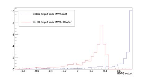 Discrepancy Between Btdg Overtraining Plots Produced By