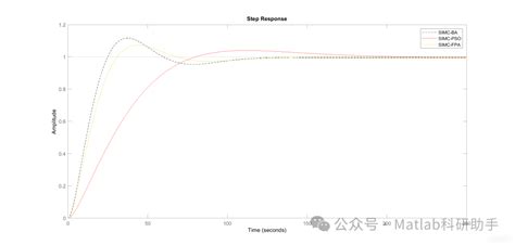【控制】基于启发式蝙蝠算法、粒子群算法、花轮询算法和布谷鸟搜索算法的换热器pi控制器优化附matlab代码 Csdn博客