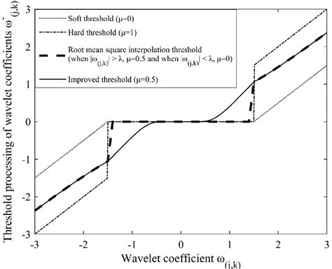 Figure 1 From Denoising Of Laser Self Mixing Interference By Improved Wavelet Threshold For High