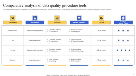 Data Quality Procedure Ppt Powerpoint Presentation Complete Deck With Slides