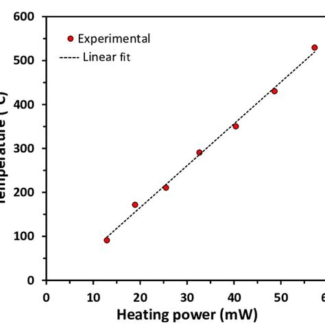 Temperature Reached In The Center Of The Microheater Vs The Applied