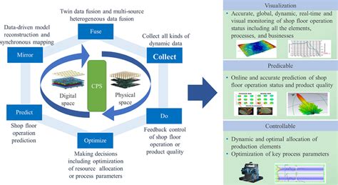 Implementation Process Of The Data Driven Smart Management And Control Download Scientific