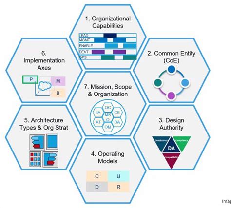 Ro 💰 Revoperators On Linkedin Salesforce Governance
