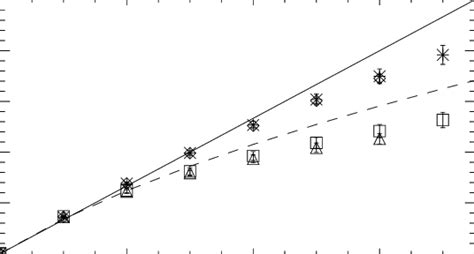 Scaling Exponents With Error Bars As A Function Of The Order P For