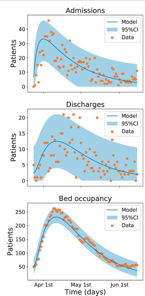 Figure 2 From Predicting And Forecasting The Impact Of Local Outbreaks