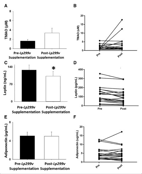 Impact Of Lactobacillus Plantarum 299v Lp299v Supplementation On