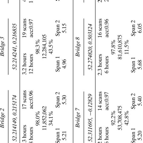 Metadata Of 10 Rc Bridge Point Cloud Data Sets Download Table