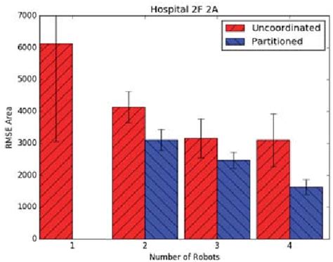 Figure 1 From Coordinating Multi Robot Systems Through Environment