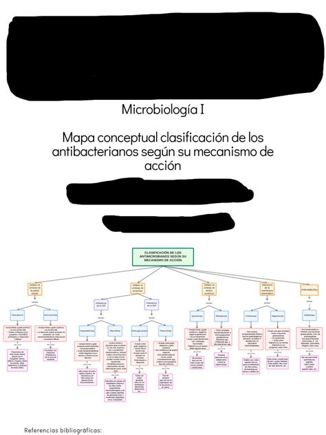 Clasificación De Los Antibacterianos Según Su Mecanismo De Acción Mapa