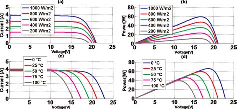 Pv Characteristic For Different Irradiation And Temperature A Download Scientific Diagram