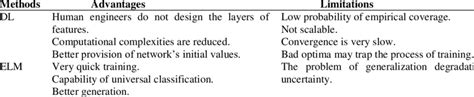 Advantages And Limitations Of Different Single Load Forecasting Methods Download Scientific
